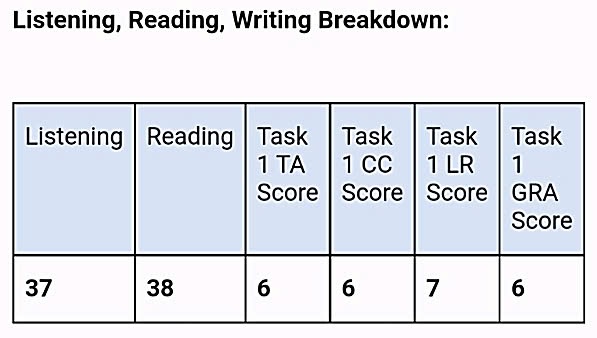 Quy trình xin điểm breakdown IELTS tại IDP và BC 2024 – Trung Tâm Anh ...